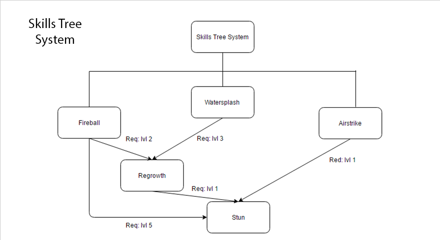 Skills Tree Plugin | Orfeas Eleftheriou